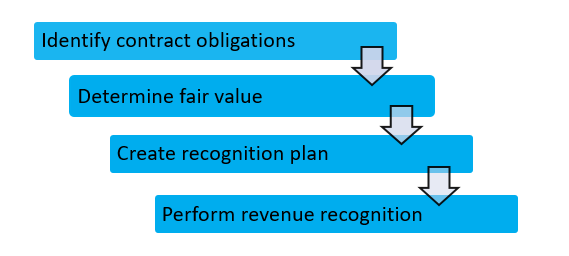 SOP: Revenue Recognition