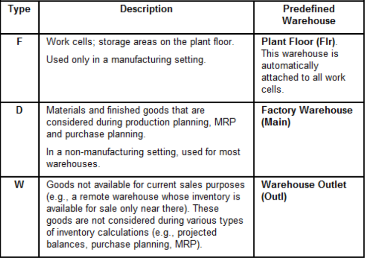 Defining Warehouses
